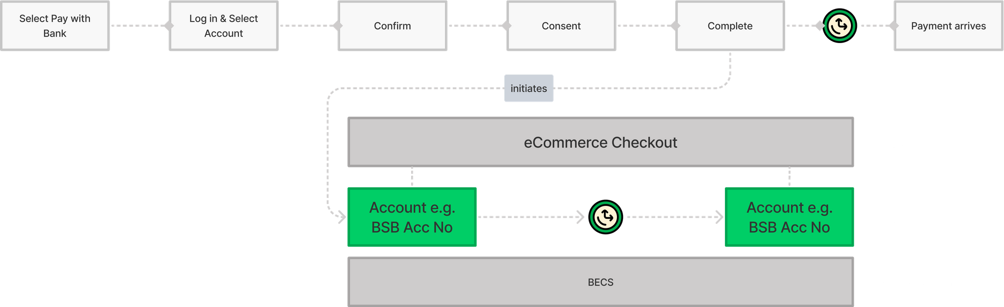 Open Banking Payments in Australia: Explained with Netflix | Open ...