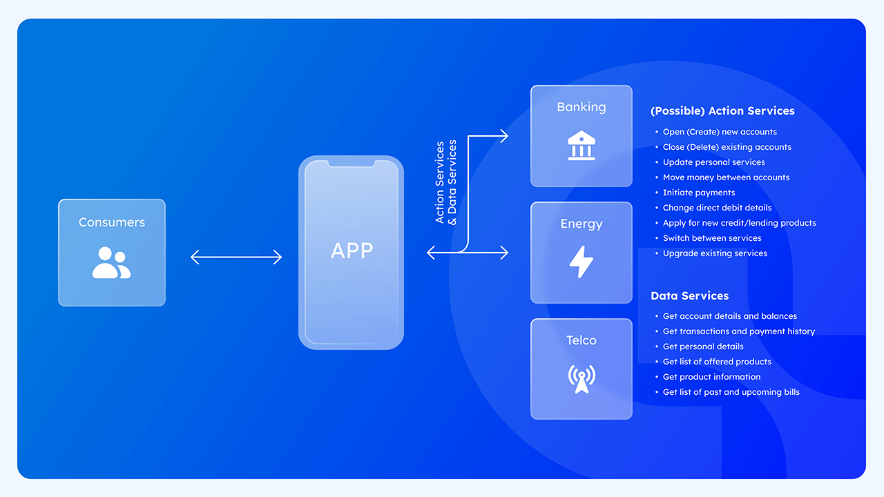Action Initiation: the double-edged sword of Australia's CDR | Open Banking API Platform - Basiq