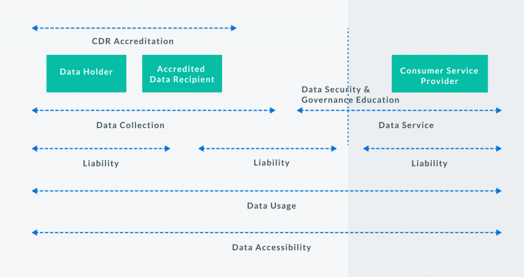 Response to CDR Rules on accreditation and sponsorship models | Open ...