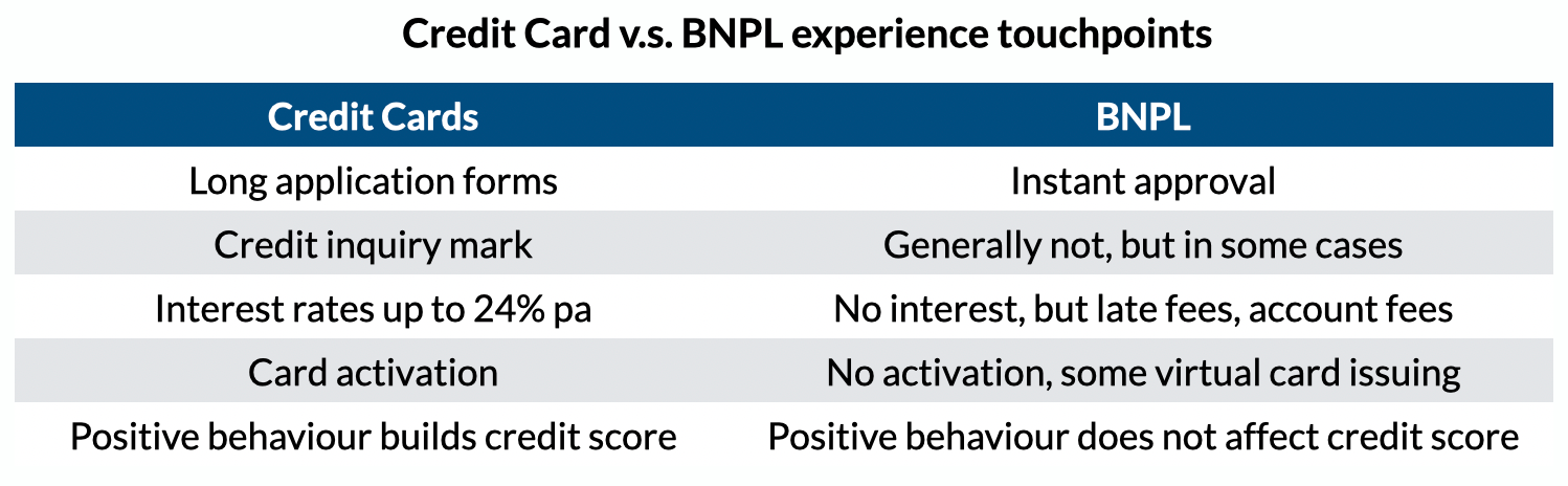 Is BNPL taking all the Credit? | Open Banking API Platform - Basiq