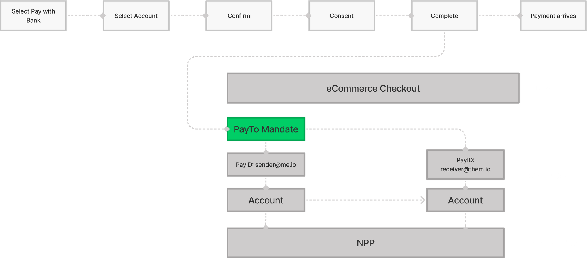 Open Banking Payments in Australia: Explained with Netflix | Open ...